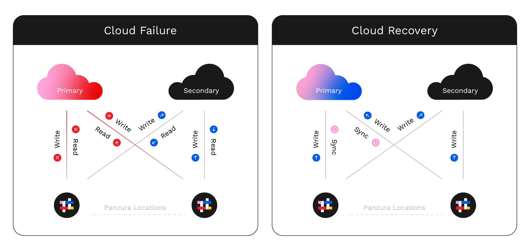 Tapping Panzura Hybrid Cloud Tech for Cloud Repatriation | Panzura